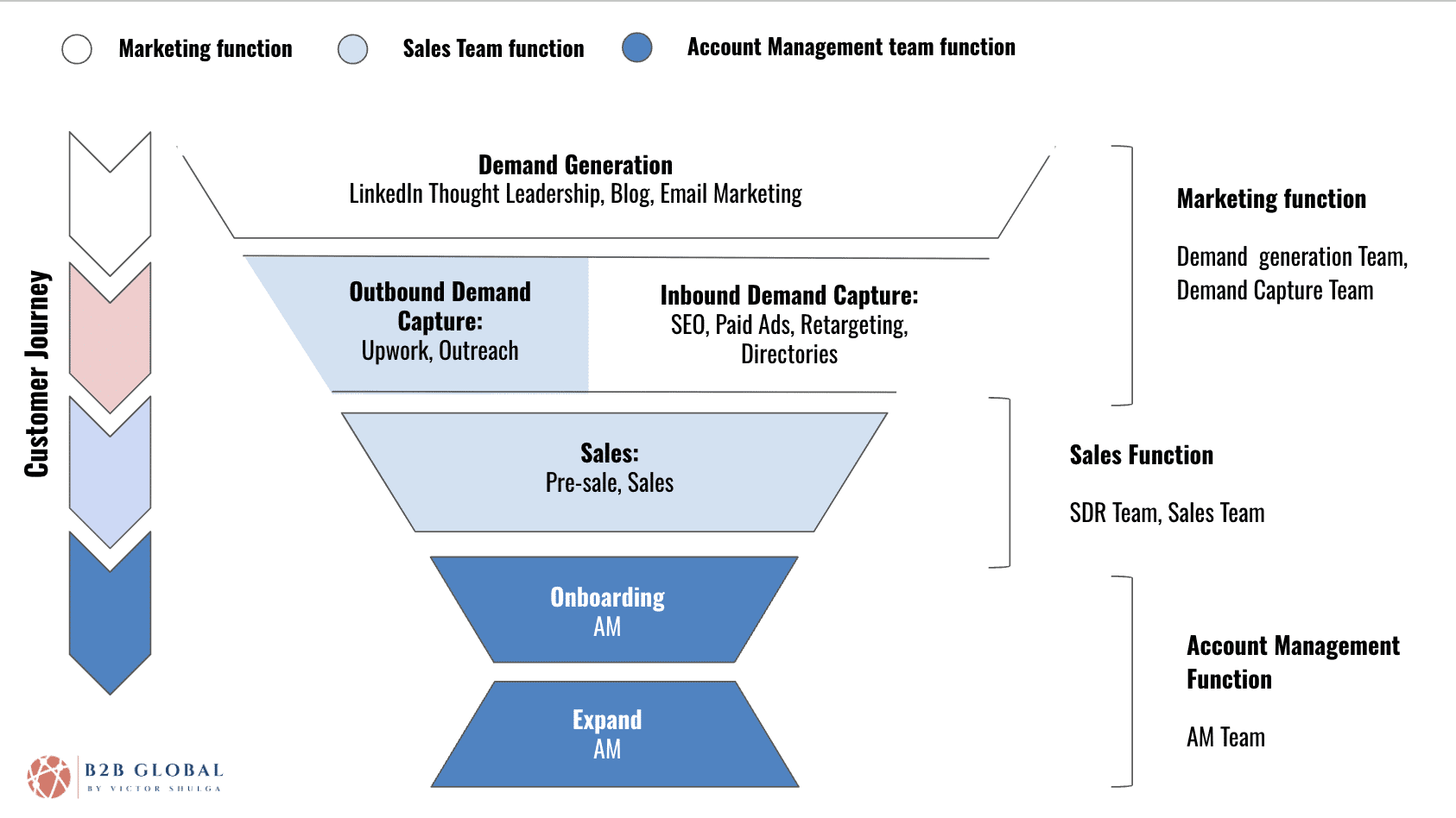 Fractional CBDO - B2B Global